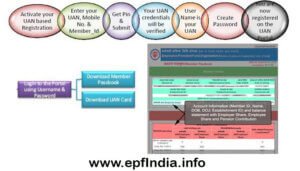 How To Download EPF e-PASSBOOK - EPFindia.info